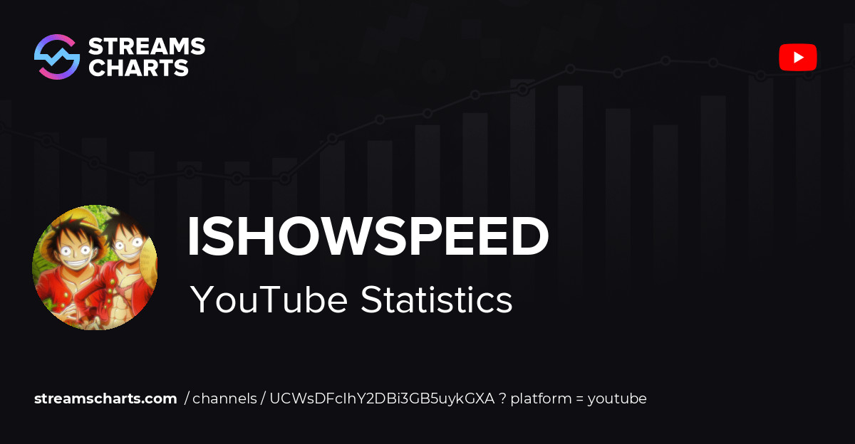 IShowSpeed YouTube VOD • Jun 13 · Streams Charts