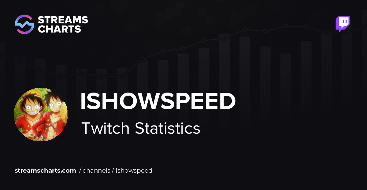 IShowSpeed Subs Count and Twitch Earnings · Streams Charts
