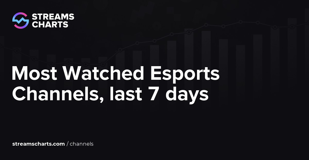Most Watched Esports Channels, last 7 days · Streams Charts