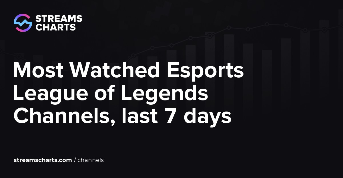 Most Watched Esports League of Legends Channels, last 7 days · Streams Charts